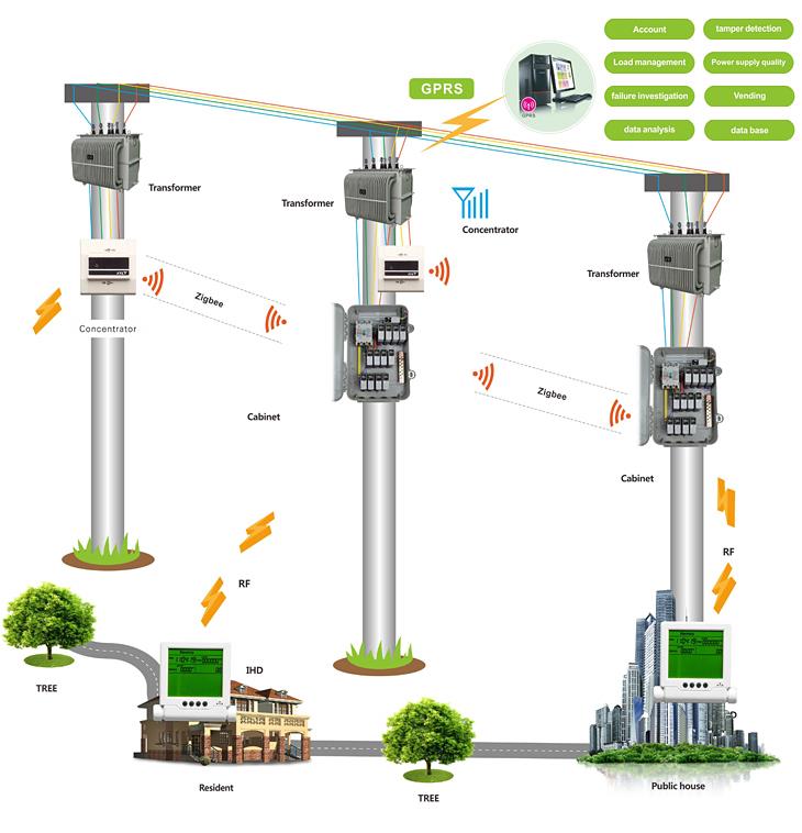 Anti-Tamper AMR Electric Meter System Solution | Energy XPRT