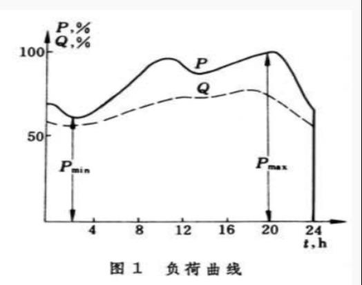 What Is The Power Meter Load Curve Function