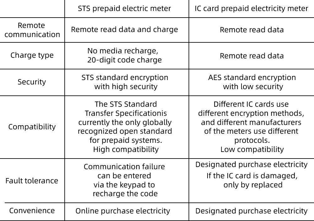 Do You Know The Difference? STS Prepaid Electric Meter And IC ...