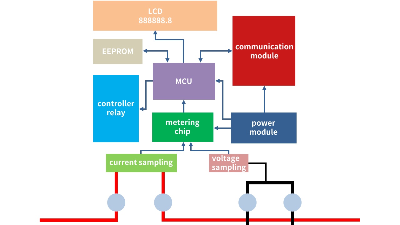 Revealed! AMI Energy Meter Hardware Composition