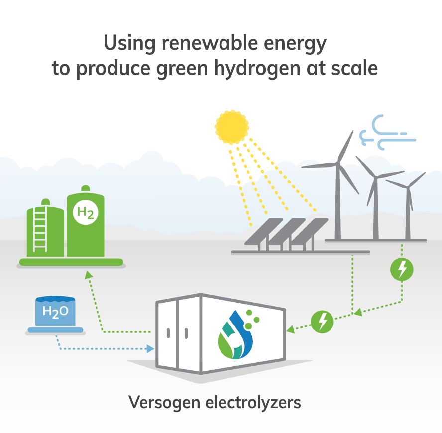 Green Hydrogen Electrolyzer