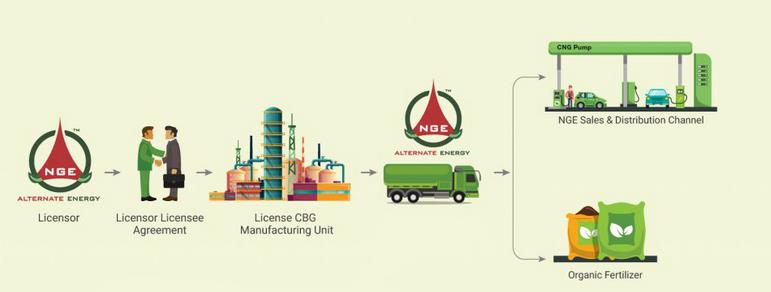 Nexgen Bio-CNG(CBG) Manufacturing Plant