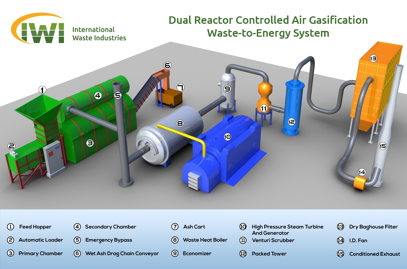 IWI - Dual Reactor Controlled Air Gasification ...