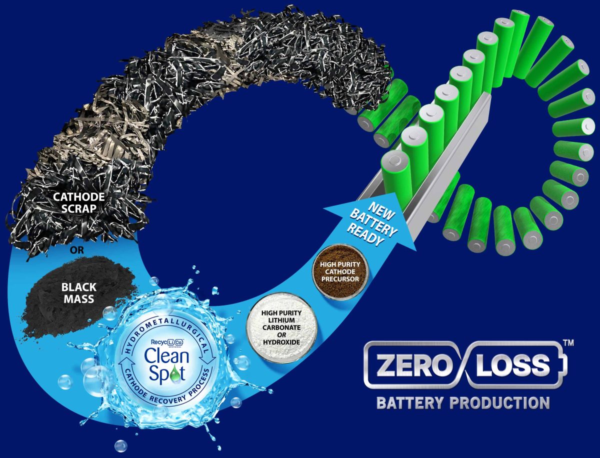 ZERO LOSS Battery Production by RecycLiCo Battery Materials Inc.