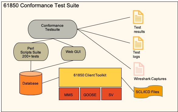 Xelas Energy IEC 61850 Conformance Test Suite