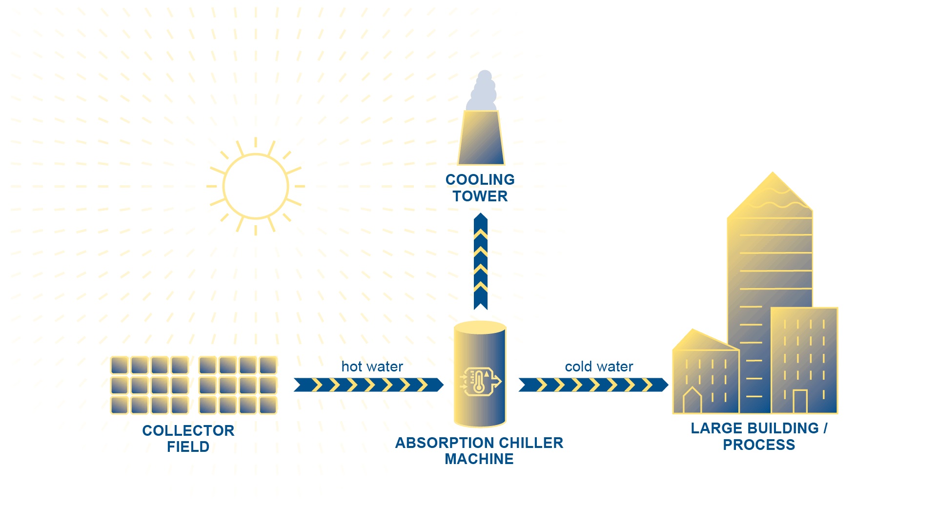 SOLID - Solar Cooling System By SOLID Solar Energy Systems Gmbh