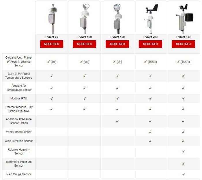 PVmet - 75 - Solar Monitoring Stations - Compact and ...