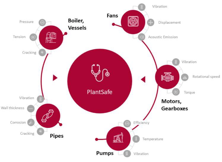 DMT Plantsafe Online Condition Monitoring System For Industrial Plants ...