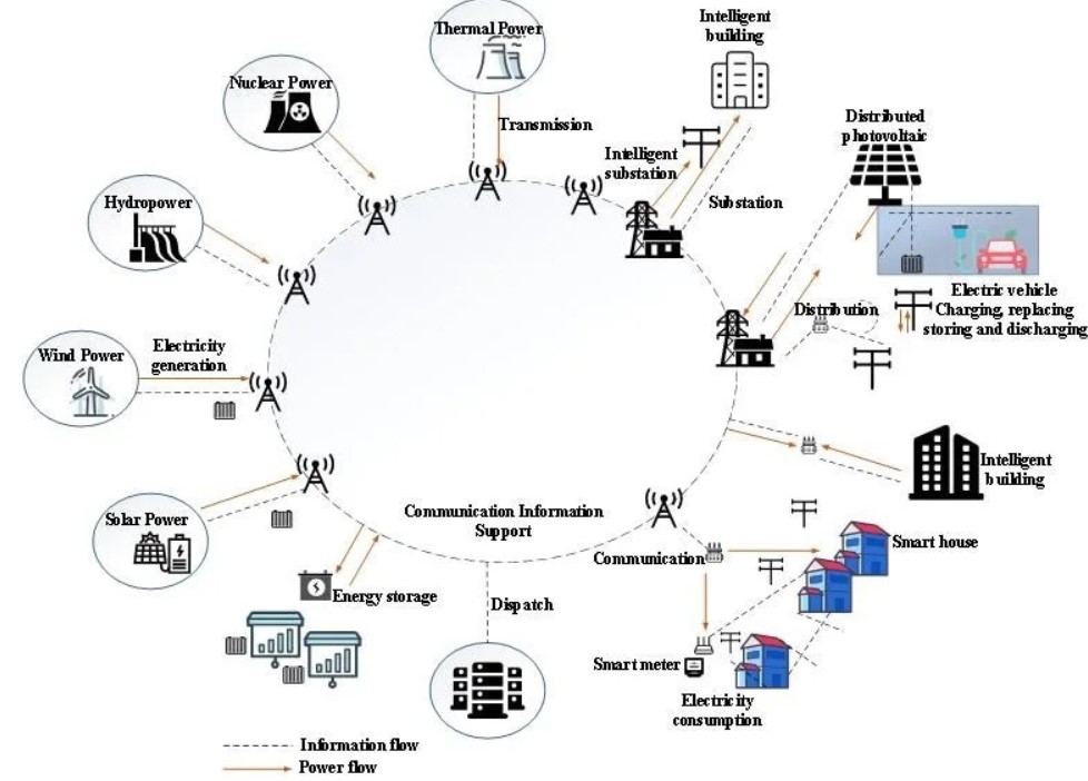 New Strategies for Power Grid Integration for Electric ...