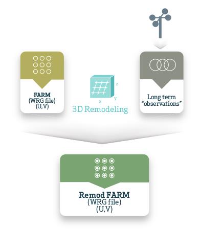 Vortex FARM Wind Resource Grid (WRG) Files