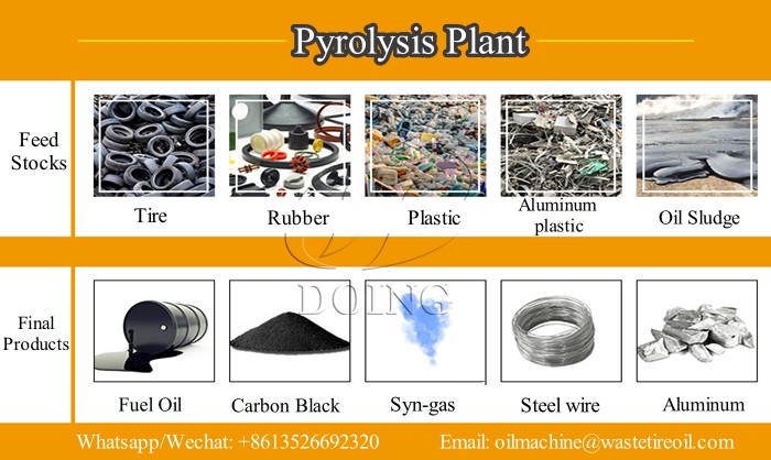 Why DOING Continuous Waste To Fuel Pyrolysis Machine Is Popular ...