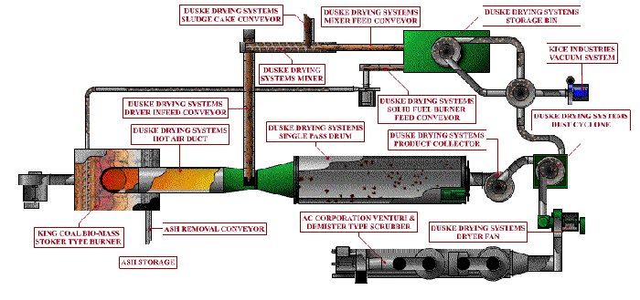 BioSolids - BMS - Drying Systems by Uzelac Industries, Inc