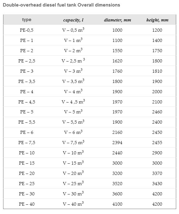 Diesel Storage Tanks by Plastic formo UAB