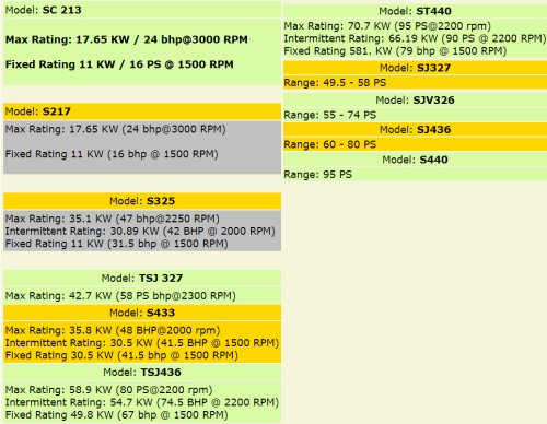 Simpson Engines by Deepankuram synergies