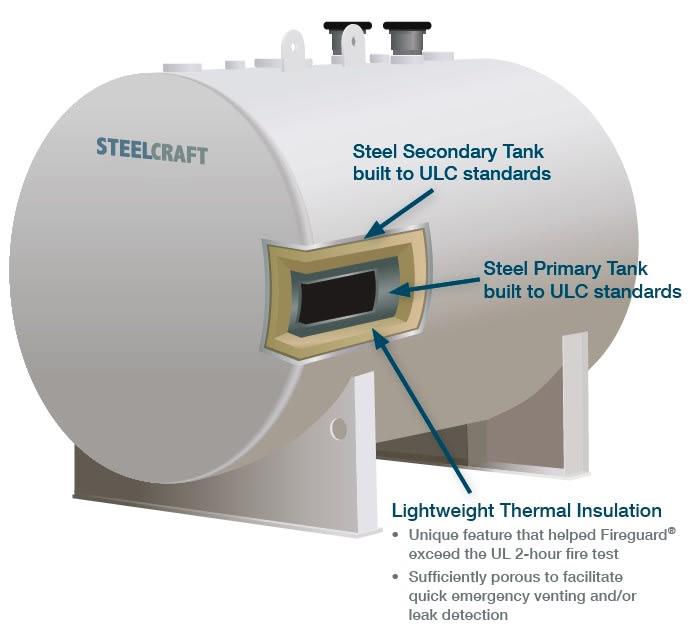 Steelcraft ULC Fireguard Storage Tanks